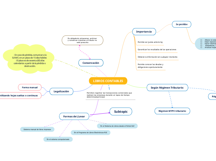 LIBROS CONTABLES - Mind Map